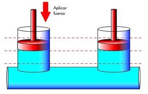 Principio de Pascal - Principio de