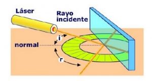 Principio de Fermat - Principio de